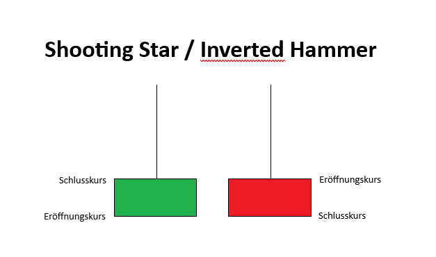 Die Bedeutung von Candlestick-Mustern in der technischen Analyse